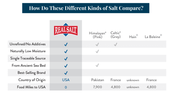 The Ultimate Guide to Salt–with Darryl Bosshardt of Redmond Real Salt ...
